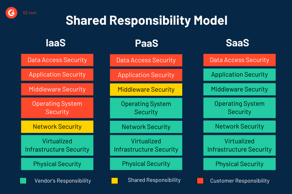 Cloud Storage Security How To Keep Your Cloud Data Safe